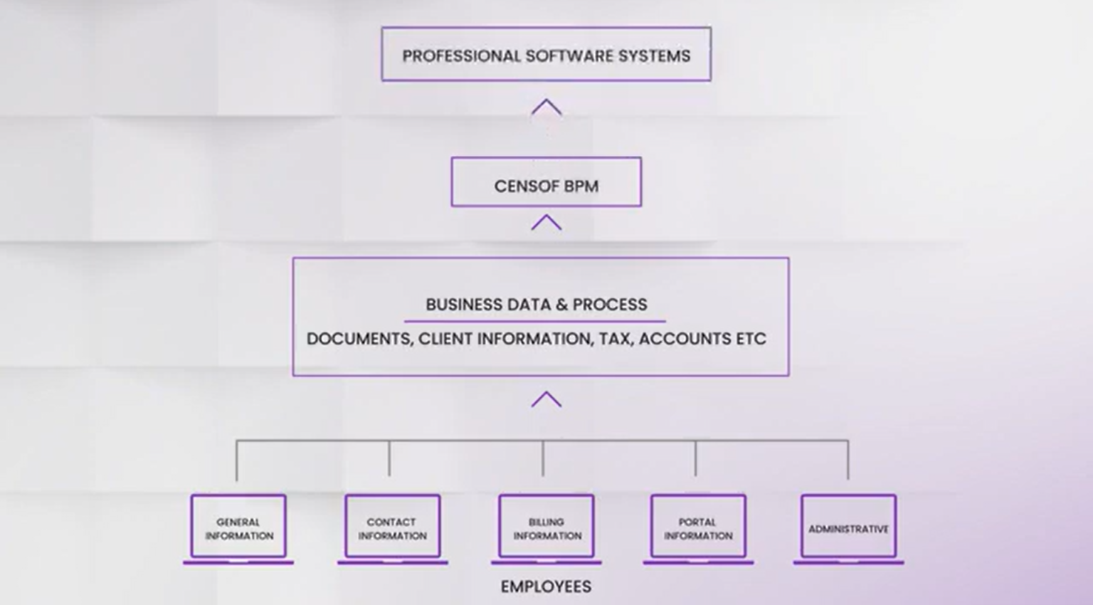 Unified Business Process Management & Workflow Automation